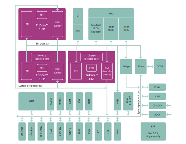 What is on the Aurix TC375LK microcontroller board? – Cosmic Writer